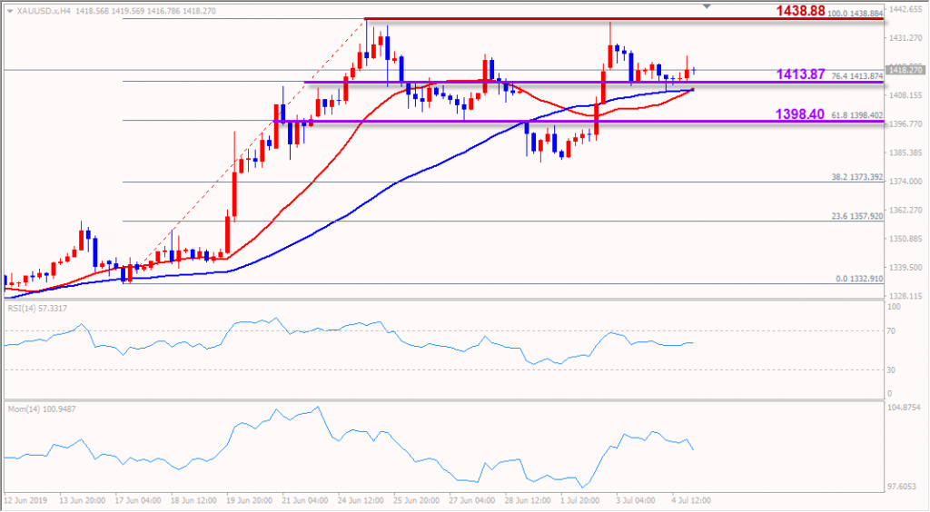 Harga Emas Tunggu Payroll AS