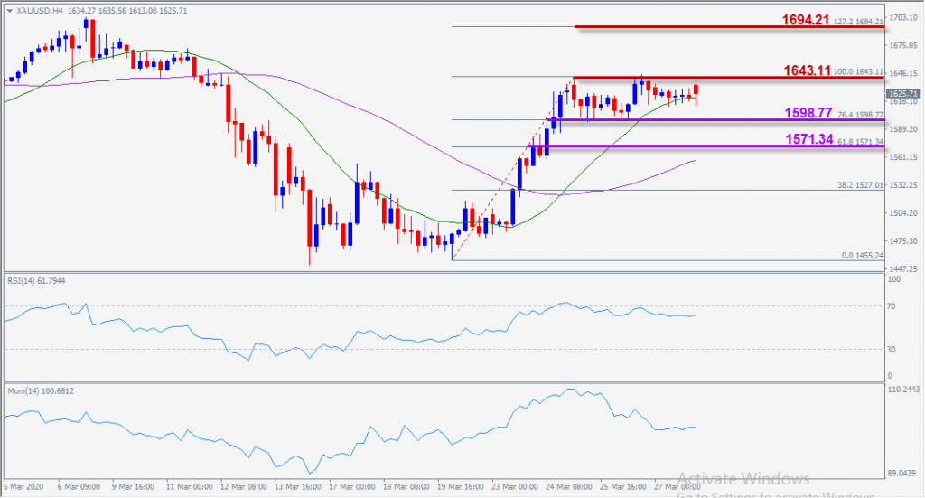 Kondisi Yang Membuat emas Bergerak Bullish