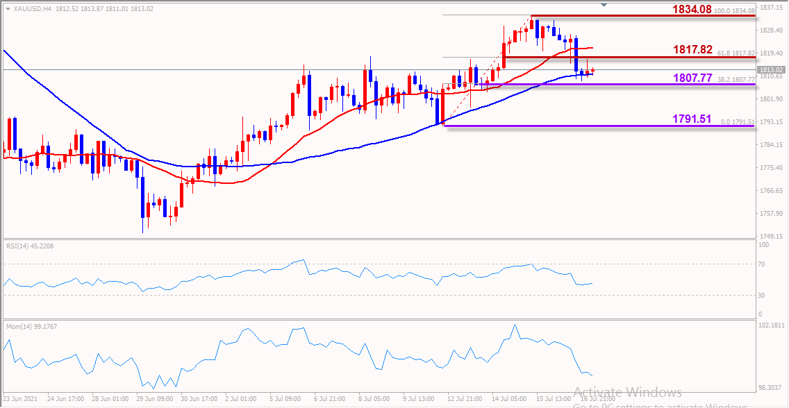 Prospek Bullish Masih Akan Terasa Pada Emas